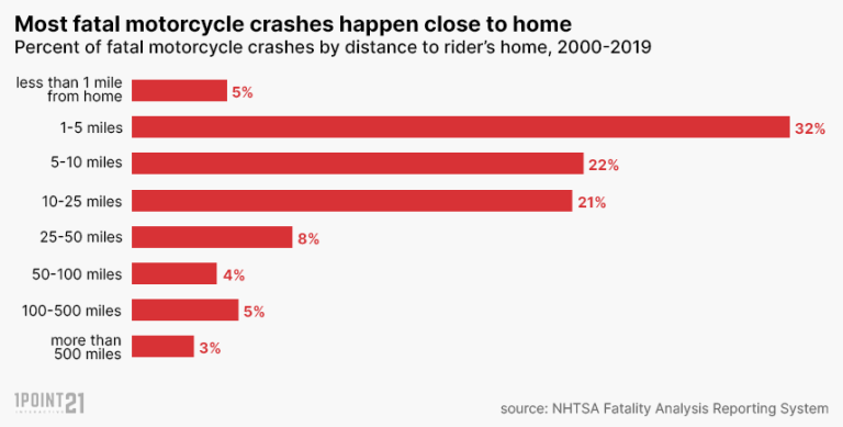 Motorcycle Accident Statistics: A Study of U.S. Fatal Crashes